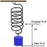 Hukum Hooke, Modulus Elastisitas, & Poison Ratio