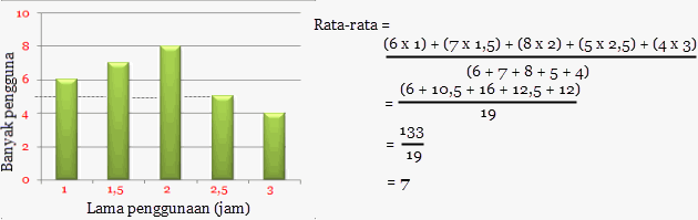 Soal Rata-rata Diagram Batang | Matematika | Kumpulan Soal Ujian Terbaru