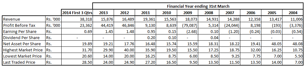 SriLanka Share Market: Company Fact Sheet: Equity Two PLC - ETWO:N0000