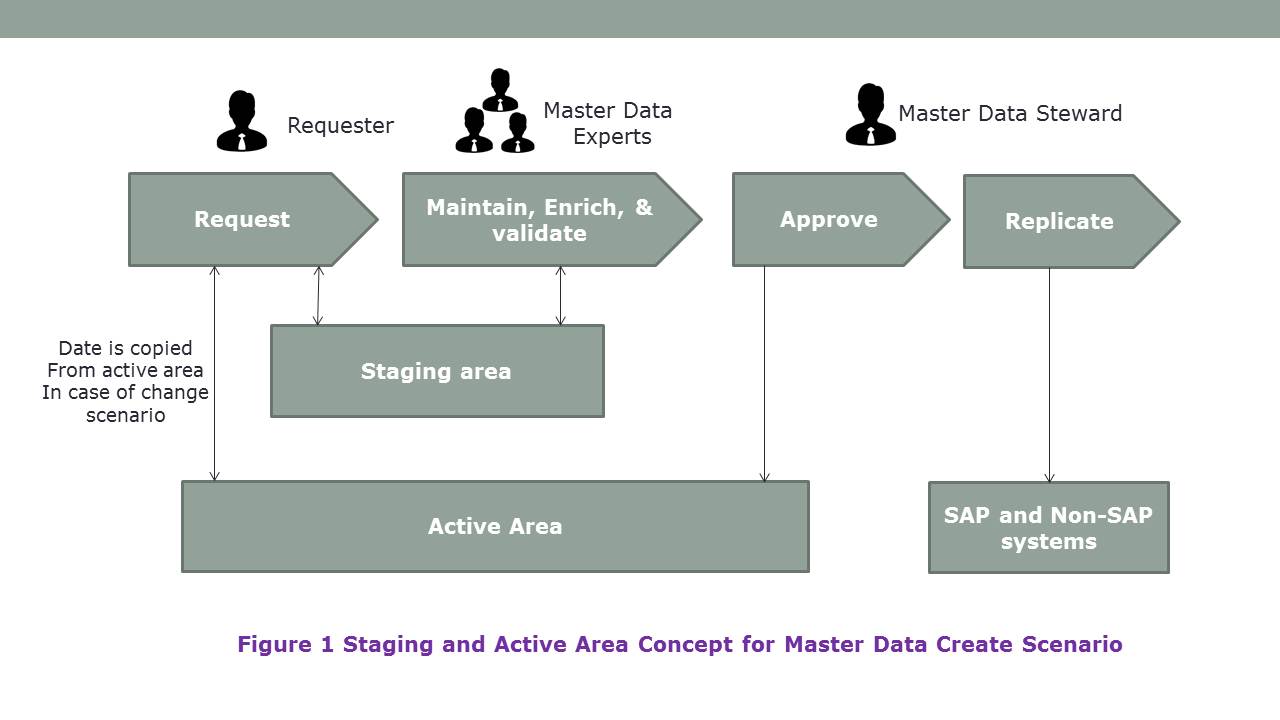 SAP MDG Online Training Chicago, USA
