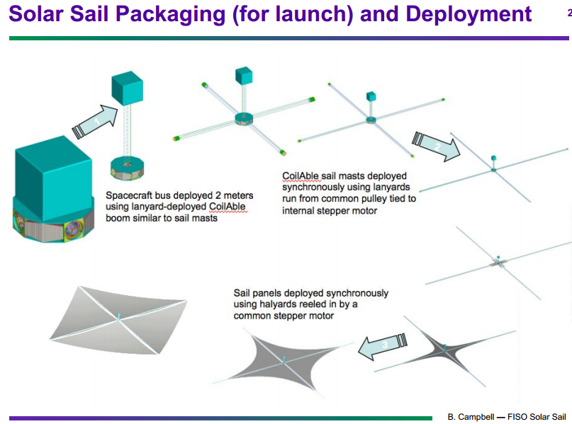 Robotic in orbit assembly of massive sails and laser propulsion ...