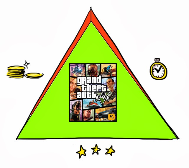 La petite fabrique de jeu vidéo: Le triangle de la triple contrainte