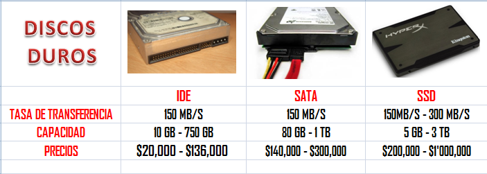 ARQUITECTURA DEL HARDWARE Y SOFTWARE DE UN COMPUTADOR: TIPOS DE DISCOS