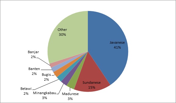To Roam the Roads of Lands Remote: Indonesia: Culture Profile
