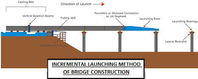 CIVIL-O-PEDIA: INCREMENTAL LAUNCHING METHOD OF BRIDGE CONSTRUCTION