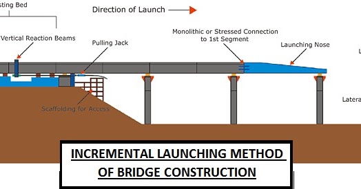 CIVIL-O-PEDIA: INCREMENTAL LAUNCHING METHOD OF BRIDGE CONSTRUCTION