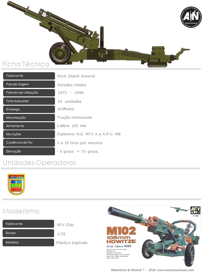 Armas Nacionais - Modelismo & História: M102 105 mm Howitzer no Brasil