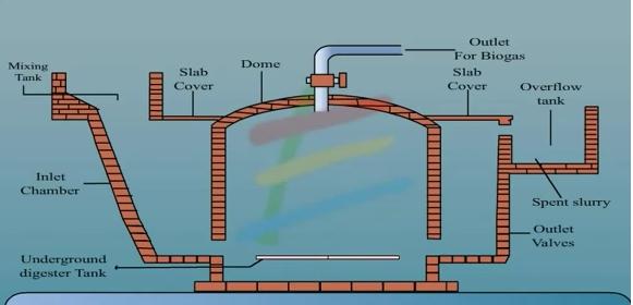 Energy Blog: Video | Fixed dome type biogas plant