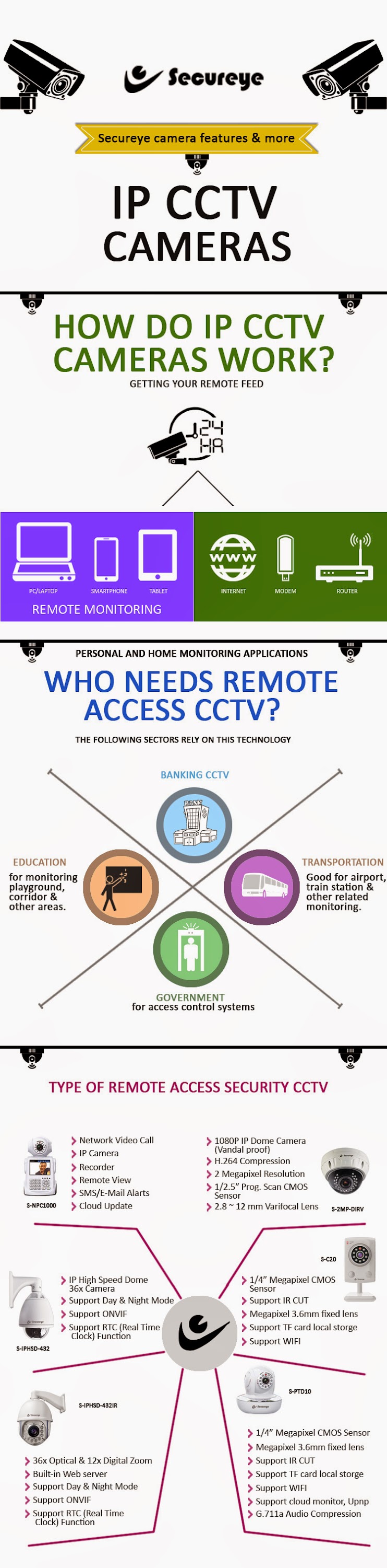How do IP CCTV Cameras work? ~ Secureye