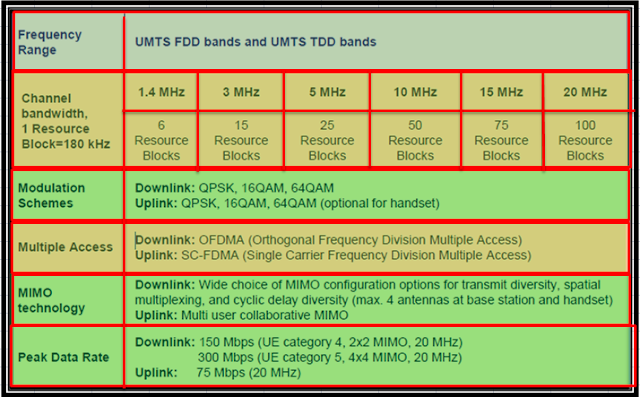 LTE technology basics, OFDMA andSC-OFDMA - Engineering academy