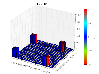 QuTiP: The Quantum Toolbox in Python: Quantum process tomography