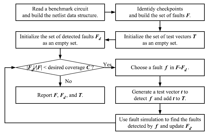 Botbakery Making An Automatic Test Pattern Generator