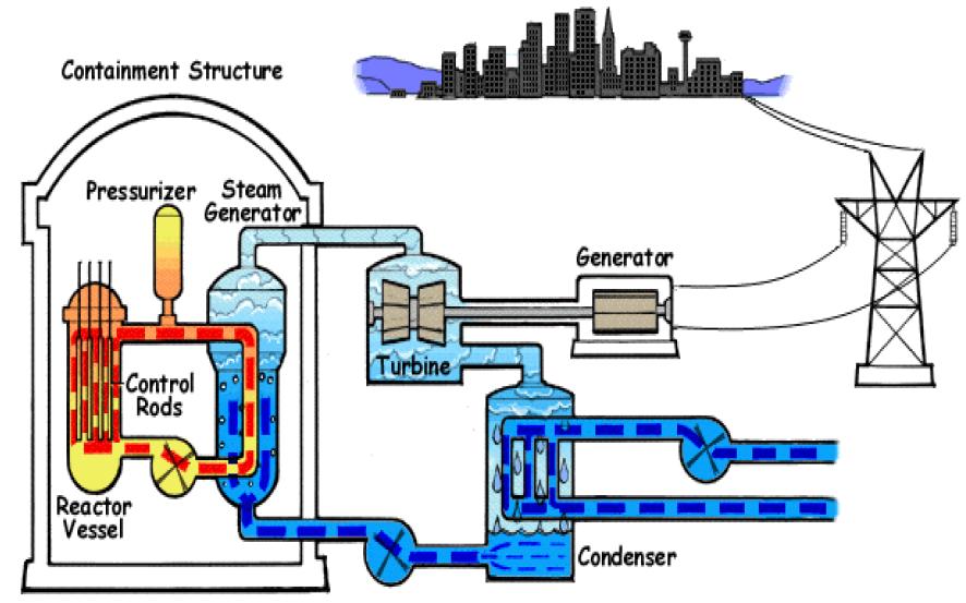 Fisica Nuclear. Centrales nucleares (Parte II)