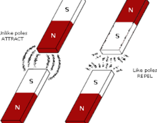 Pengertian Magnet, Pengolongan Magnet Dan Bahan Magnet