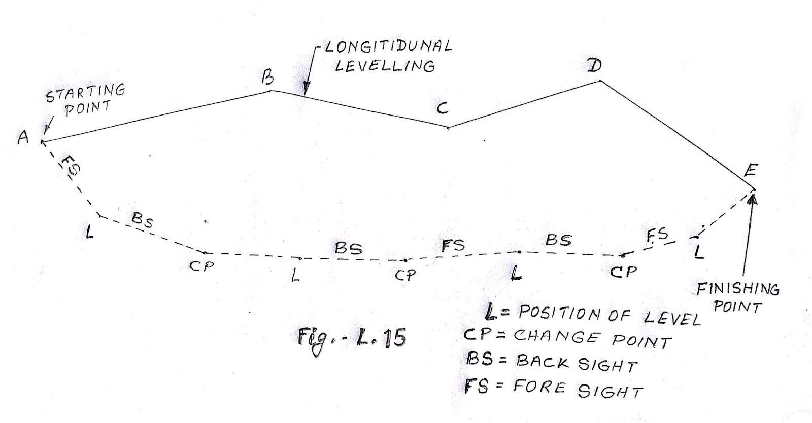 ENGINEERING SURVEY AND ESTIMATING : TYPES OF LEVELING OPERATION