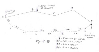 ENGINEERING SURVEY AND ESTIMATING : TYPES OF LEVELING OPERATION