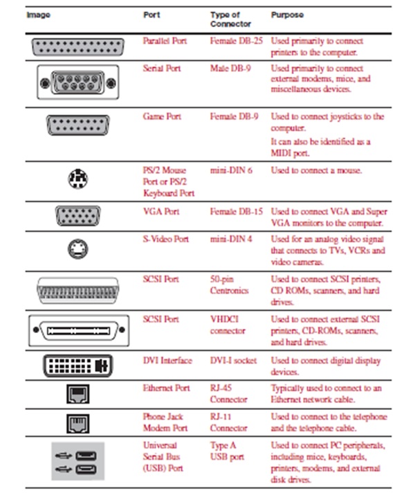 Identifying the various tools and equipment in computer repair ...