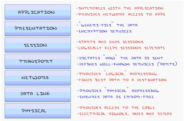 OSI Model | Best Cisco CCNA CCNP and Linux/CentOS PDF Notes