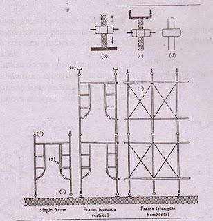 Cara Penyambungan dan Pembongkaran Perancah (Adjustable Scaffolding)