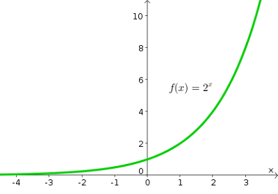 Aprendo Matemáticas, 4to Año Kalil Gibrán: FUNCIÓN EXPONENCIAL