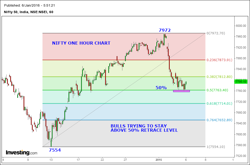 Stock Market Chart Analysis Nifty Intraday Update