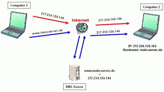 informatique: C'est quoi DNS?