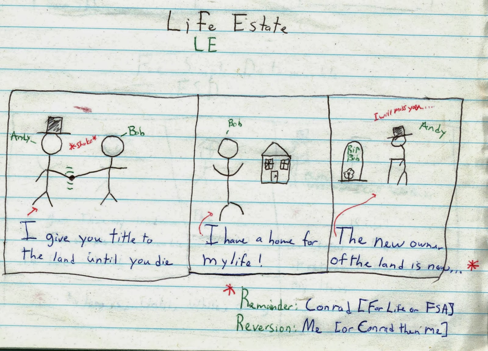 Bilal's Law School Illustrated: Property: Types of Free Hold Estates