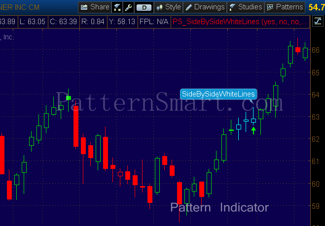 Side-By-Side White Lines candlestick pattern – PatternSmart.com
