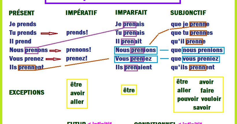 BLOG DE FRANC S DE LA E S O A1 La Logique Du Verbe Le Radical blog-de-franc-s-de-la-e-s-o-a1-la-logique-du-verbe-le-radical