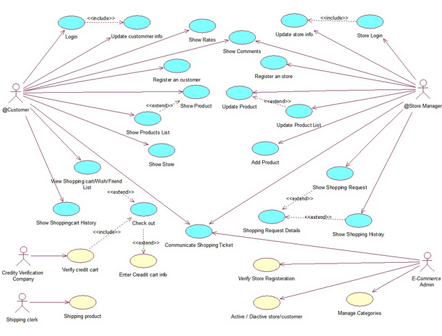 Use Case Diagram for E-Commerce