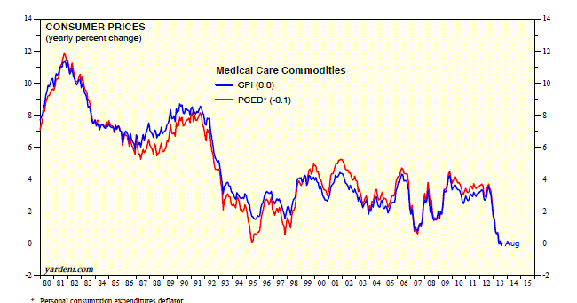 Dr. Ed's Blog: The Fed’s Inflation Target (excerpt)