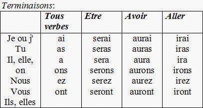 varell: FORMATION DU FUTUR SIMPLE