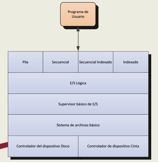 BASES DE DATOS: Base de Datos - Gestion de Archivos