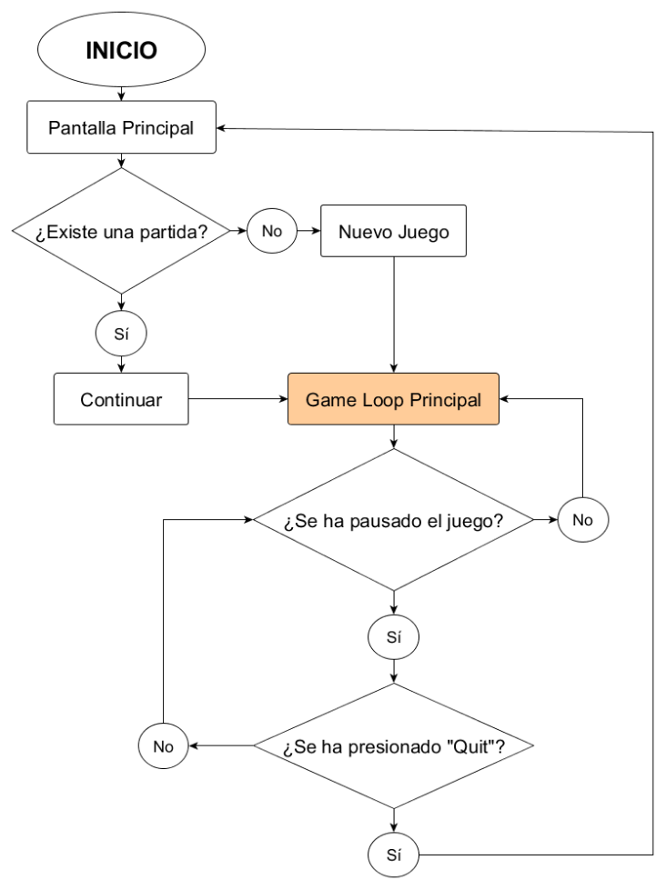 Usabilidad en el Diseño de Videojuegos: Diagramas de Flujos para el Juego