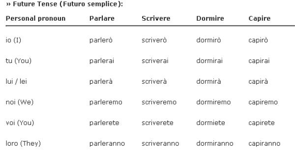 Bakker Idiomas: Futuro Simples em Italiano