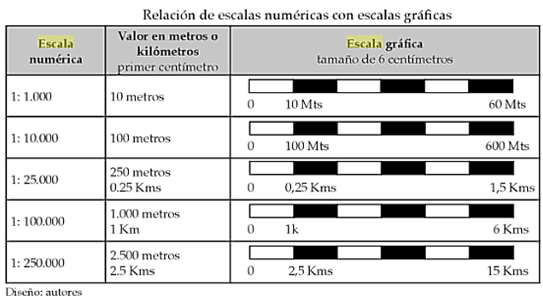 Laboratorio de Técnicas y Tecnologías : Ejercicio 1. Escala gráfica y ...