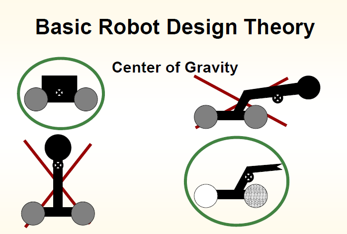 Centre of gravity | Robotics