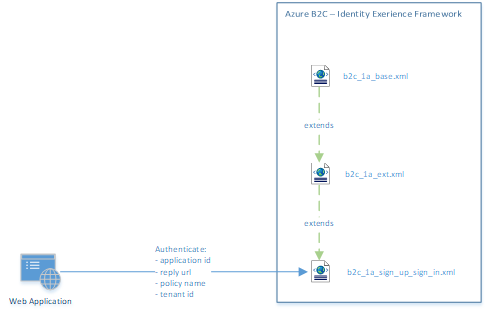 Azure B2C - Identity Experience Framework