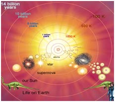 Astrophysics: EVOLUTION THEORIES