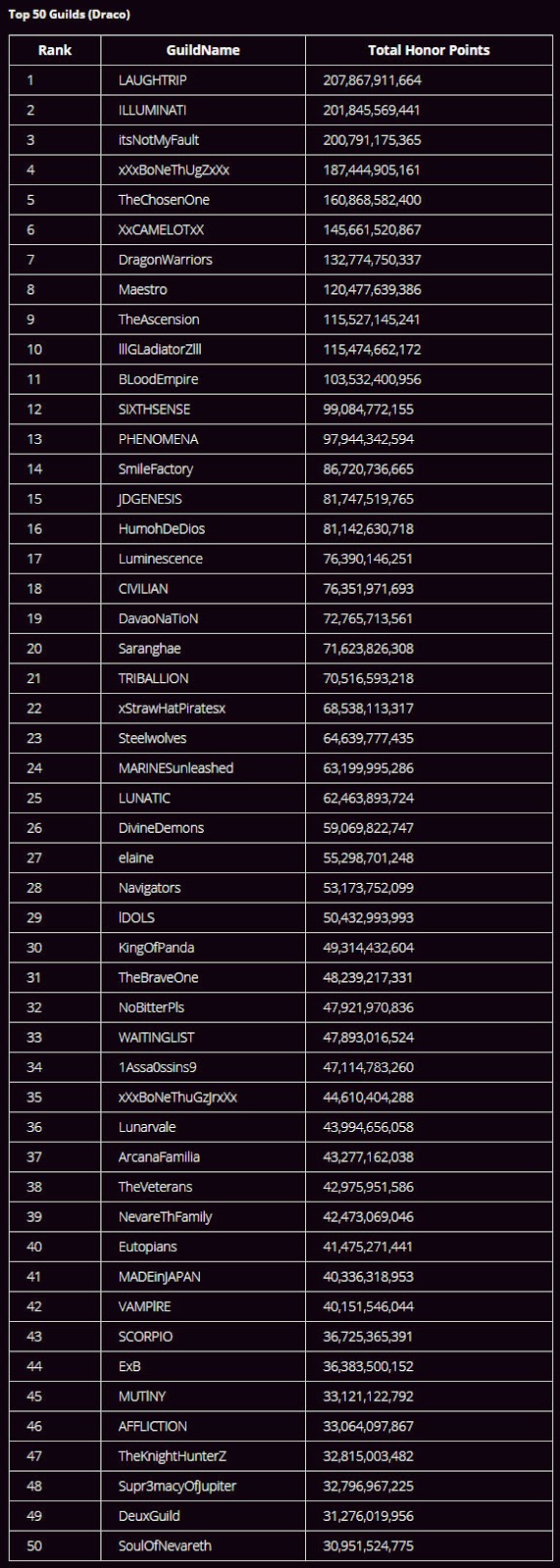 Top 50 Guilds (Eligible for Guild Prime 10)