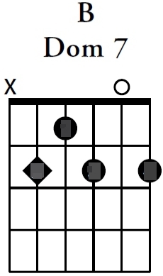 Chord B Guitar Charts (Basic Variations) | Chord Guitar and Lyrics