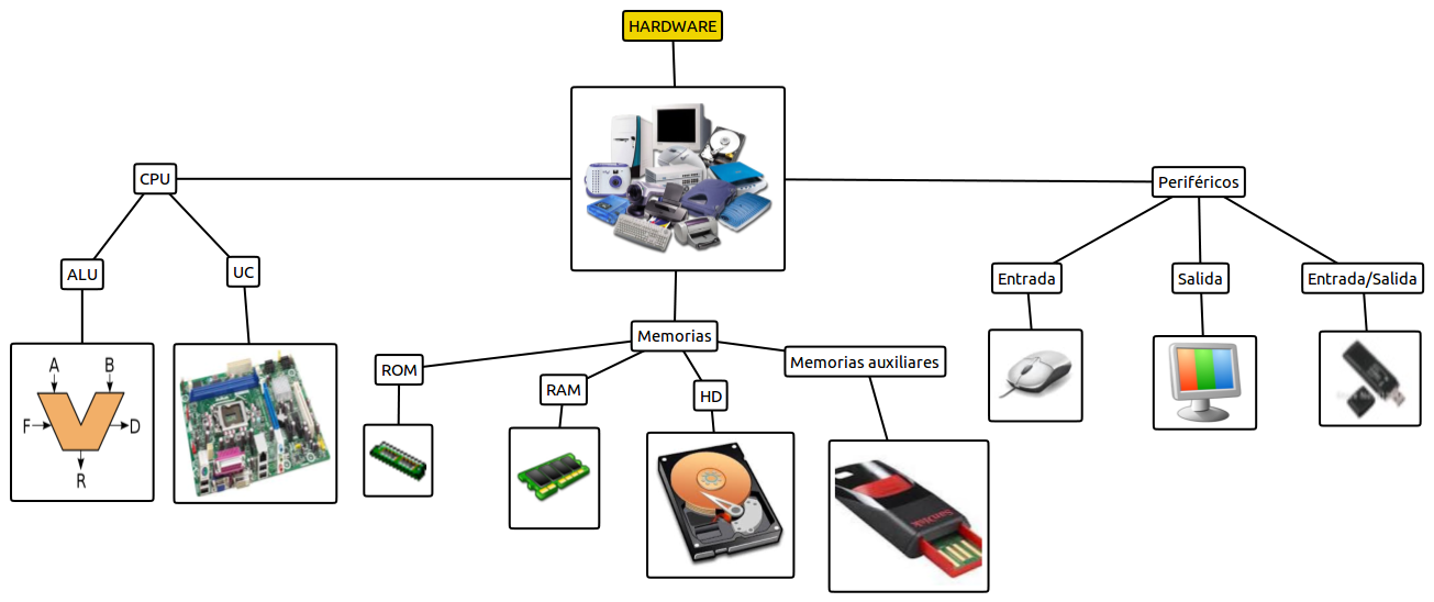 11. Mapas conceptuales Sistemas Informáticos. | Lucía Álvarez 4º A