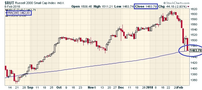 The Keystone Speculator™: RUT Russell 2000 and SPX S&P 500 Daily Charts ...