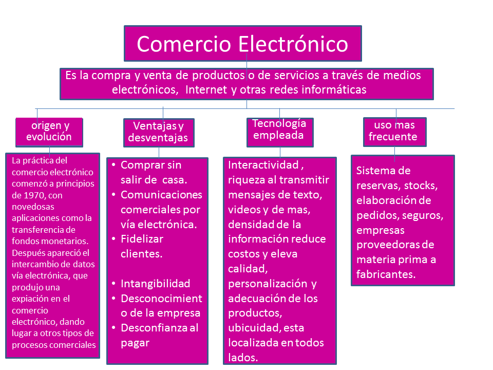 NotiEsperanza2012: Que es comercio electrónico