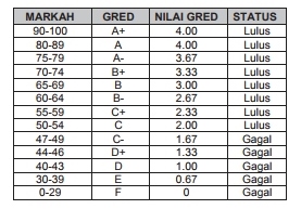 Pemarkahan dan Gred UiTM ~ // ♡ Princess Dreamer