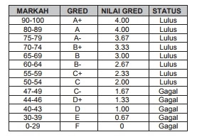 Pemarkahan dan Gred UiTM ~ // ♡ Princess Dreamer