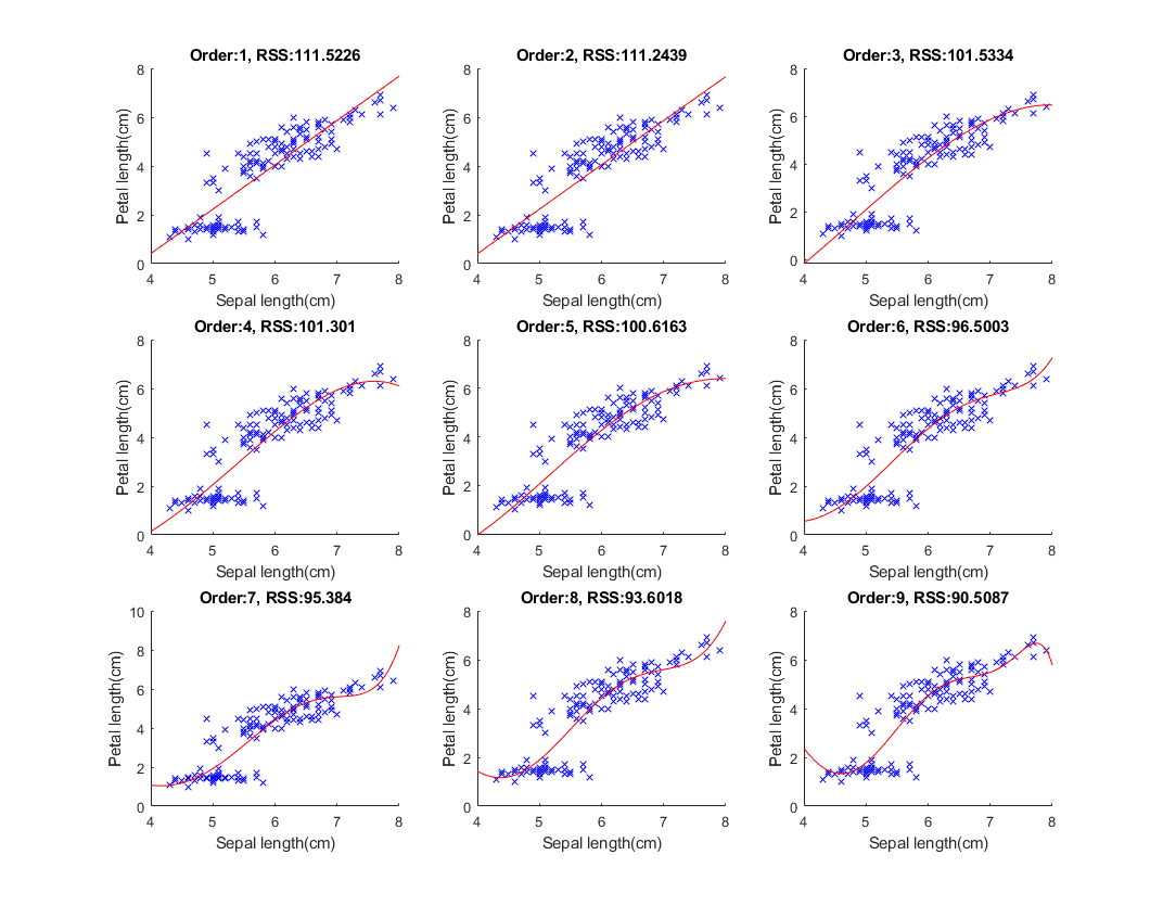 Ting-Wei's Blog: Linear regression: Polynomial basis function