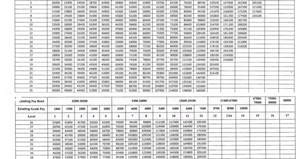 RAILWAY BOARD ORDERS: Annexure- Pay Matrix