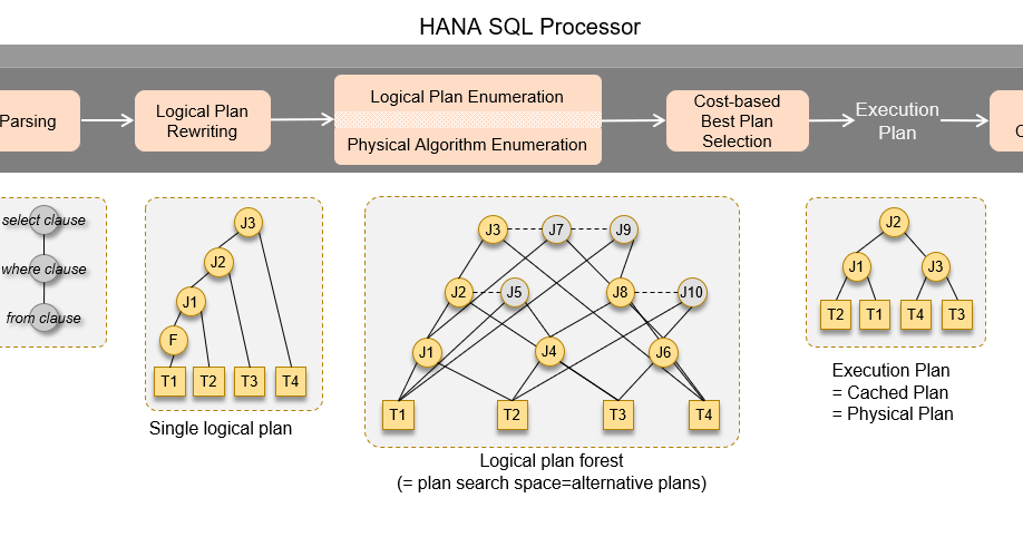 SAP ABAP Central: Safeguard Performance of ABAP CDS Views – Part 2 HANA ...