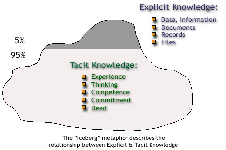 KM-Tomang: Explicit Knowledge & Tacit Knowledge